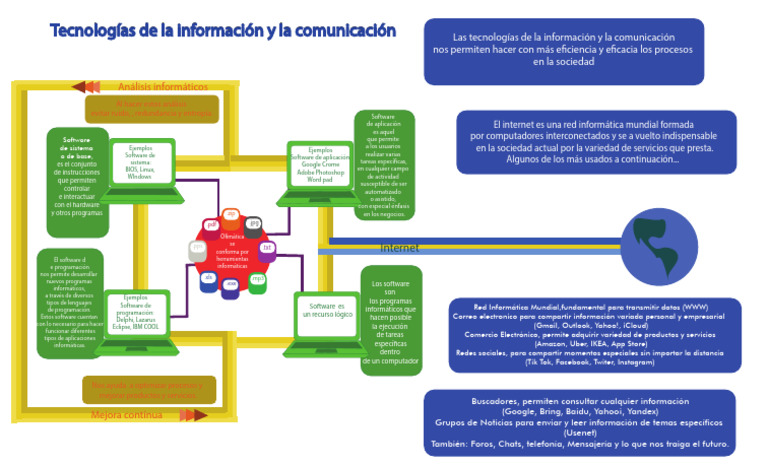 Mapa Conceptual Software Corregido | PDF | Software | Informática