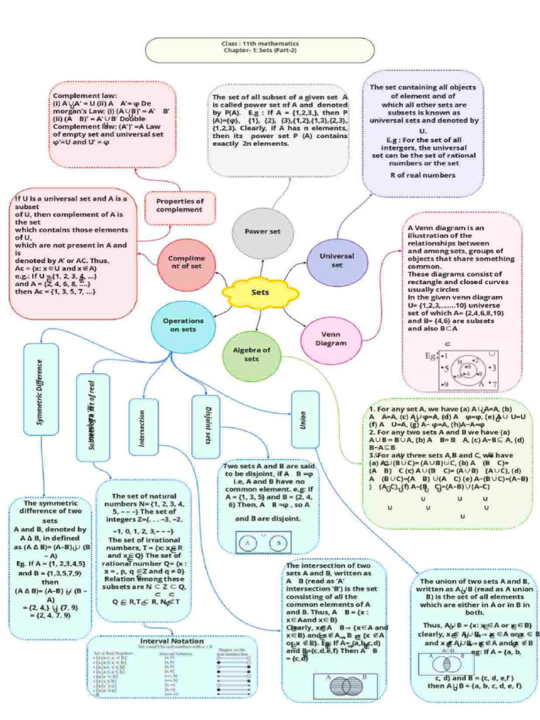 Maths First 5 Chapters Mindmap | PDF | Quadratic Equation | Trigonometric Functions