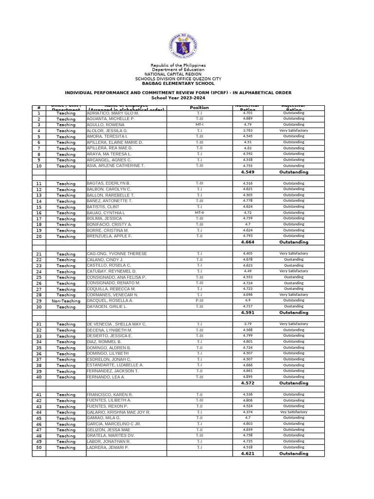 BAGBAGES Summary For IPCRF Ratings of School Personnel Sy 2023-2024 | PDF