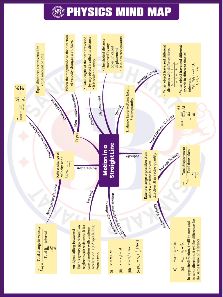 Motion in Straight Line Mind Map | PDF
