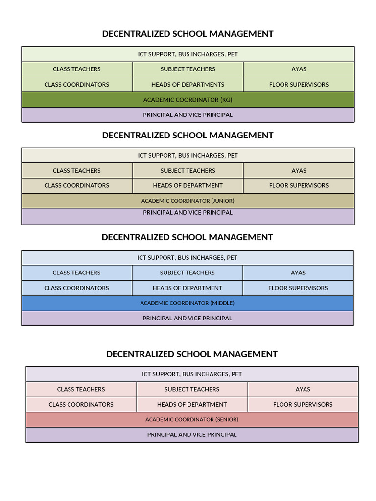 Decentralized School Management | PDF