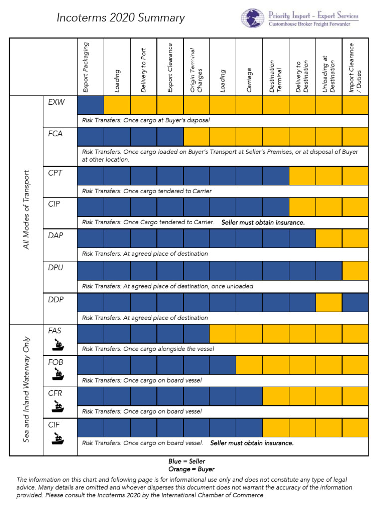 Incoterms 2020 Overview and Risk Transfer | PDF | Business | Supply ...
