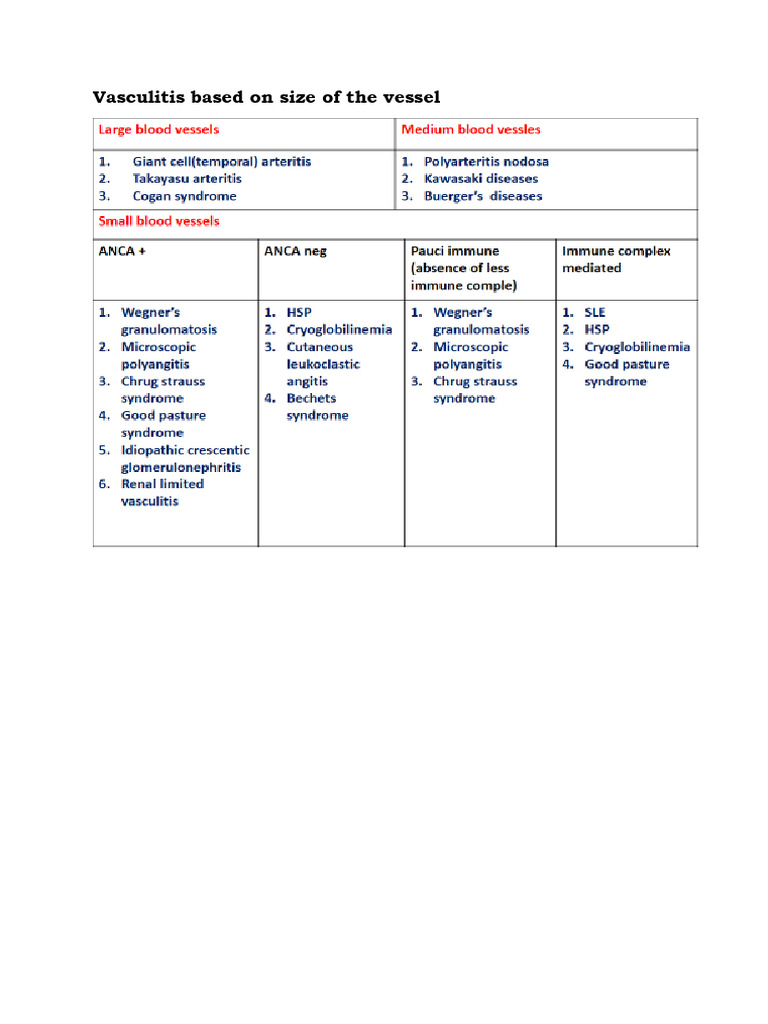 Pathogenesis of Vasculitis Types | PDF