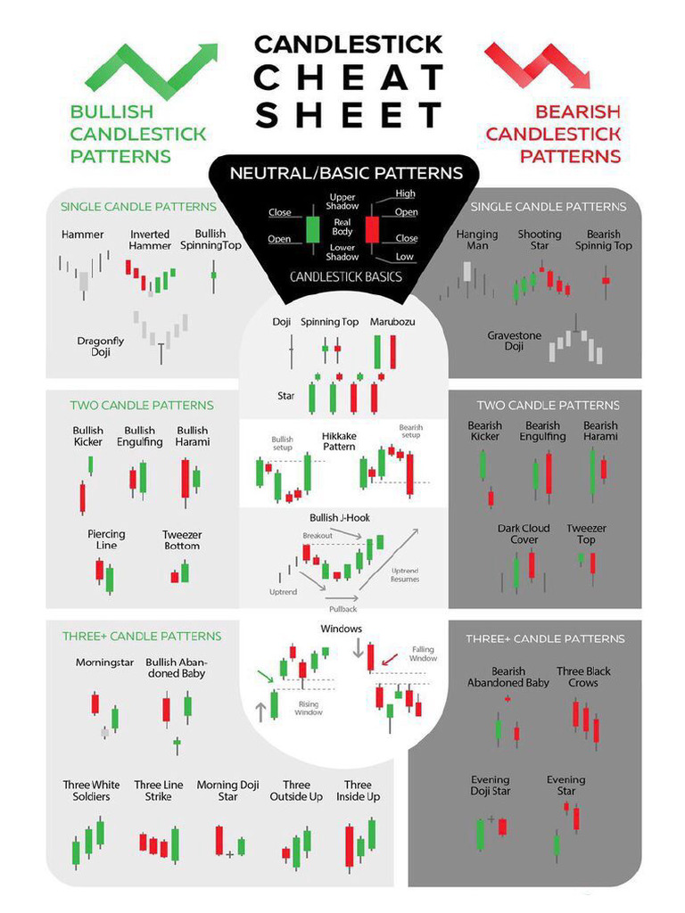 Candlestick Cheats Sheet | PDF
