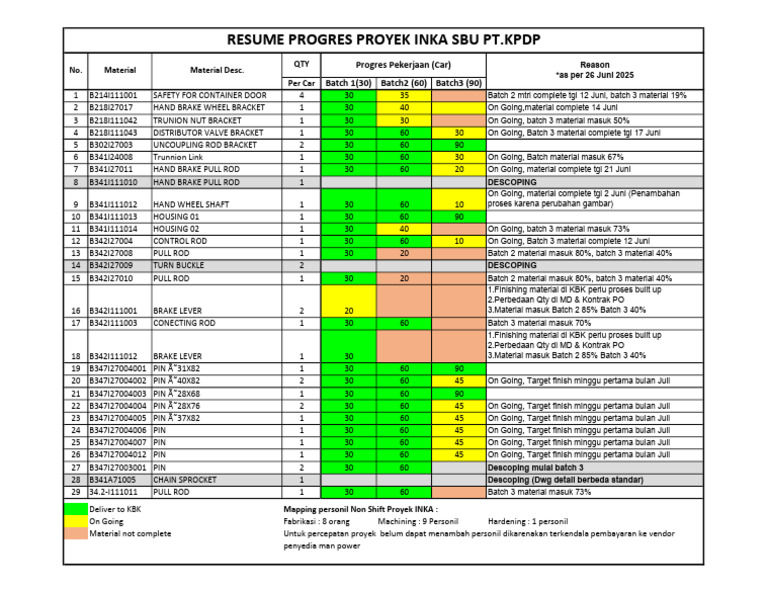 Resume Progress INKA 26062025 | PDF | Land Vehicles | Land Transport