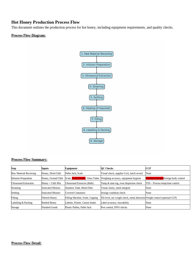 Hot Honey Production Process Overview | PDF | Honey | Pallet
