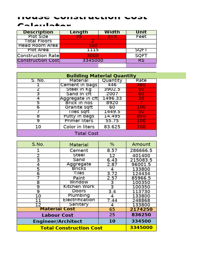 Detailed House Construction Cost Breakdown | PDF | Plaster | Wall