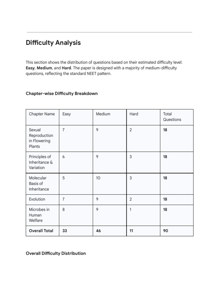 NEET Question Difficulty and Type Analysis | PDF | Biology