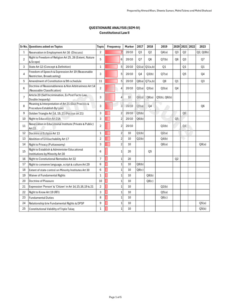 4th Sem Exam Capsule PYQ Analysis LED | PDF | Justice | Crime & Violence