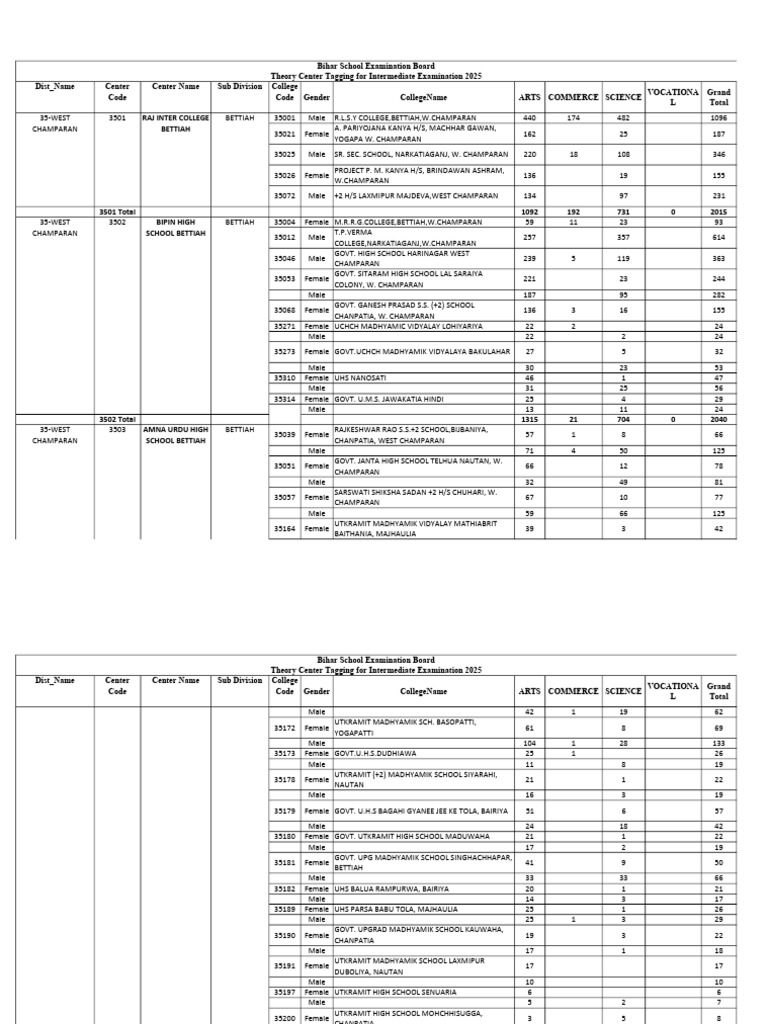 Bettiah School and College Codes List | PDF | Vocational Education ...