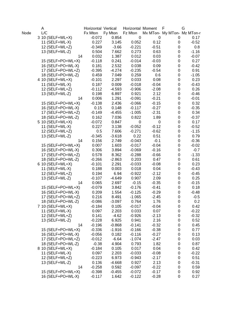 Design of Raft Foundation | PDF | Column | Bending