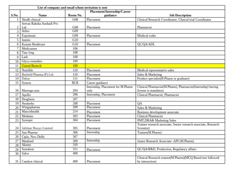 Room No. & Job Description of Companies | PDF | Academic Degree ...