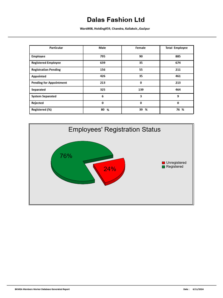 Status Change Issue Graph Report - 11-June-2024 | PDF