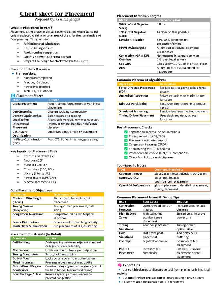 Cheat Sheet For Placement | PDF | Design | Semiconductor Devices