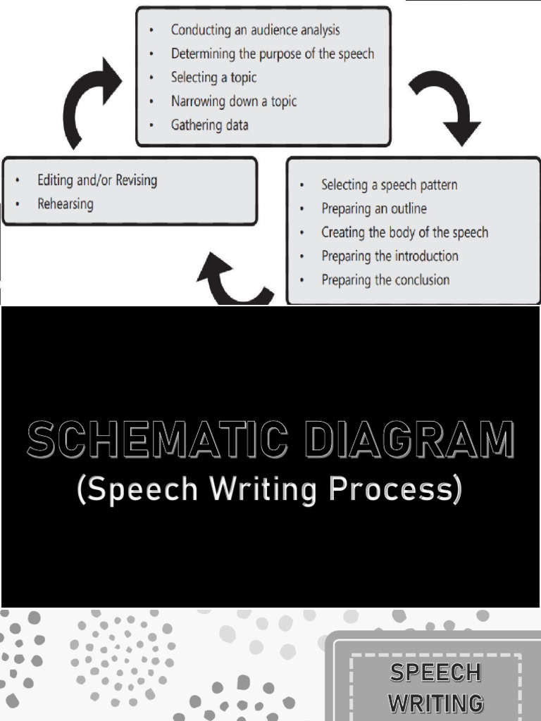 The Speech Writing Writing Process | PDF | Communication | Cognition