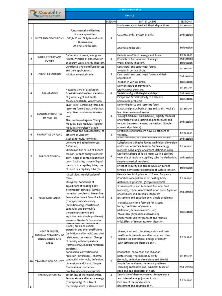 1st Sem Syllabus-PHY | PDF | Viscosity | Force