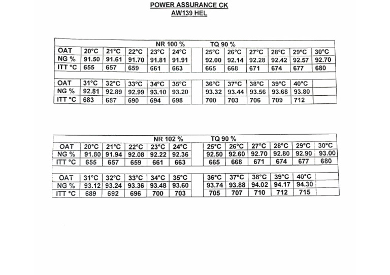 Power Assurance Check Chart | PDF