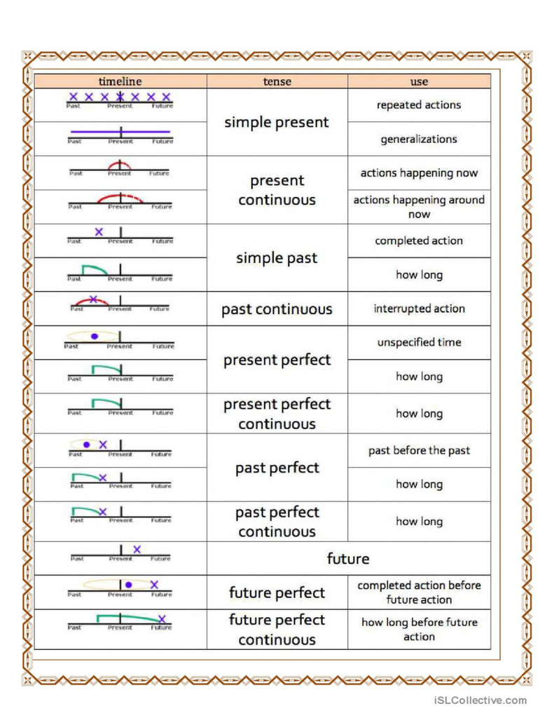 12 Basic English Verb Tenses Timelines | PDF
