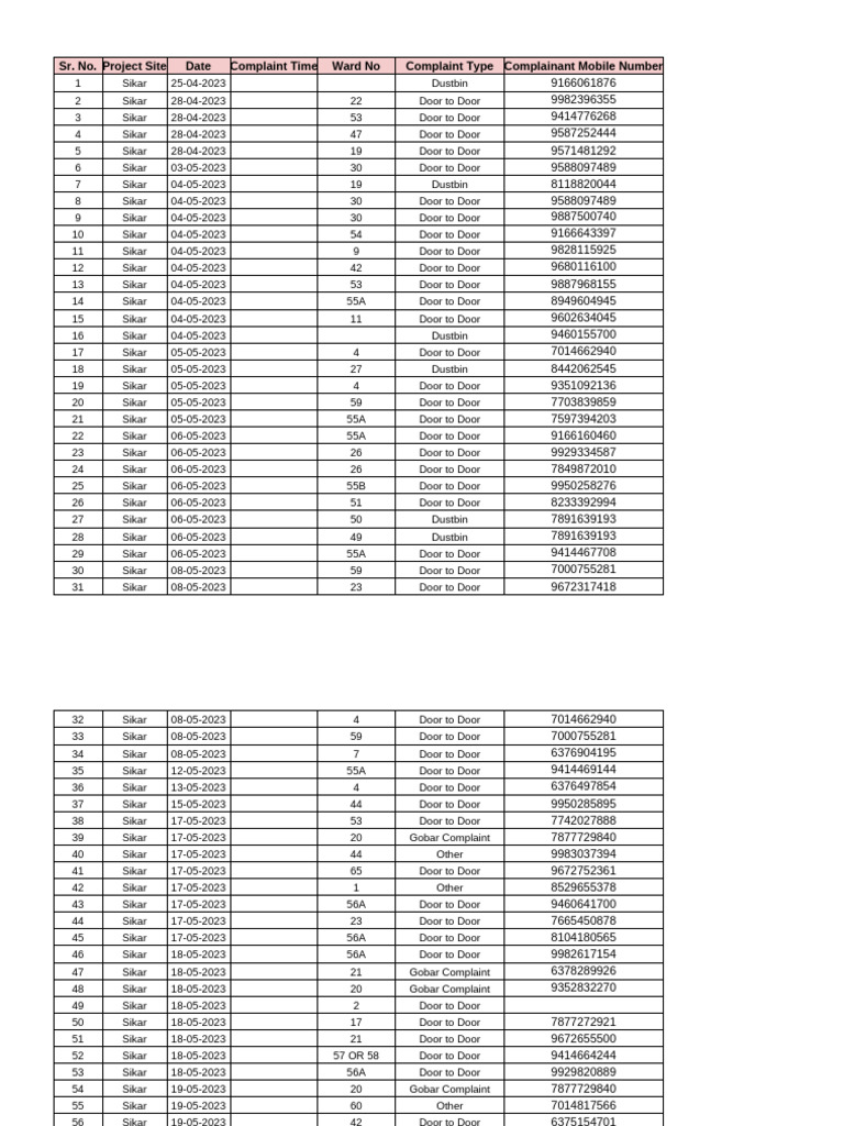 Sikar Garbage Collection Complaints Dataset | PDF
