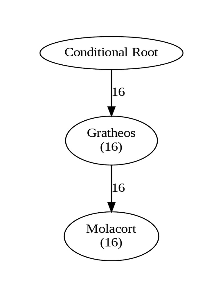 Conditional FP Tree Danasone | PDF