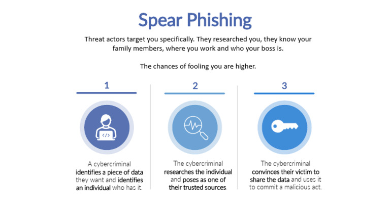 Cyber Security SP Phish | PDF