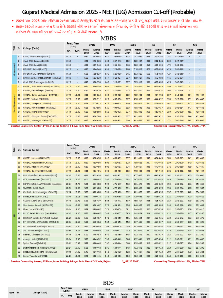 Probable Mbbs Bds Bams Bhms Cutoff 2025 | PDF | Medicine | Health Care