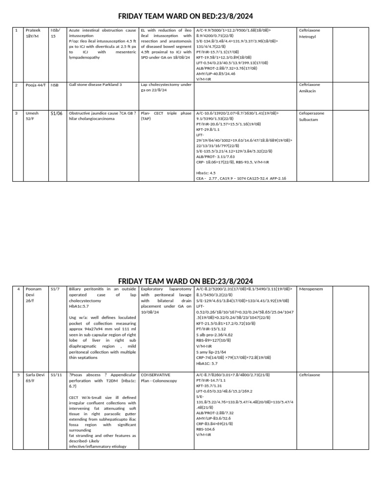 Surgical Cases Summary - August 2024 | PDF | Liver | Gastroenterology