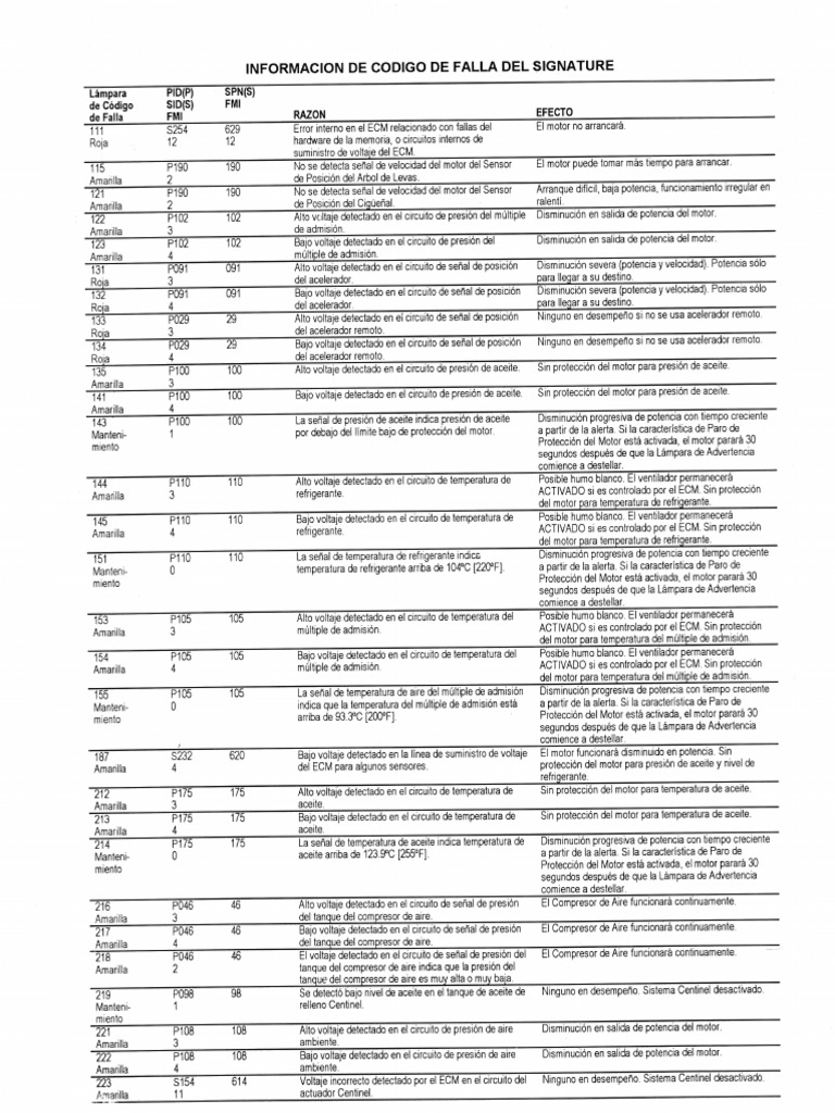 Tabla de Codigos | PDF