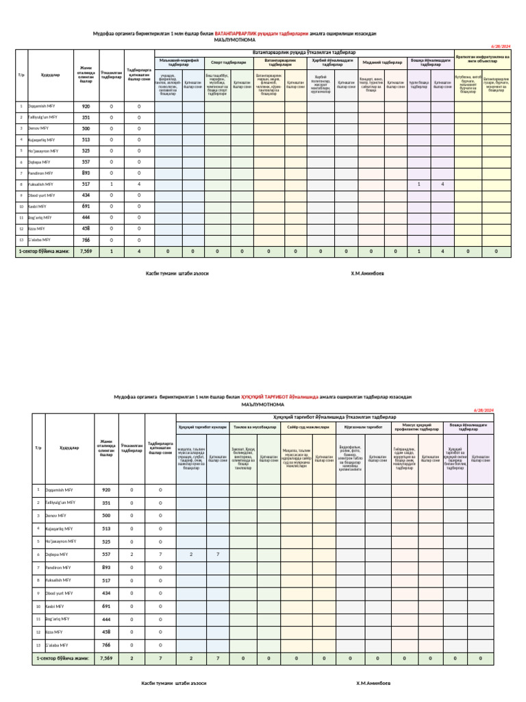 Kasbi Tumani 4 - Lik - HISOBOT 28.06.2024 | PDF