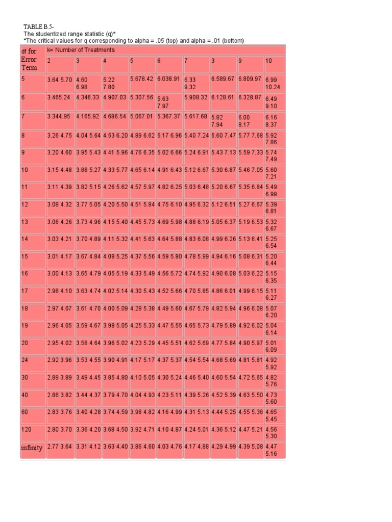 Q Table Tukey Kramer | PDF | Méthodes et références pédagogiques ...
