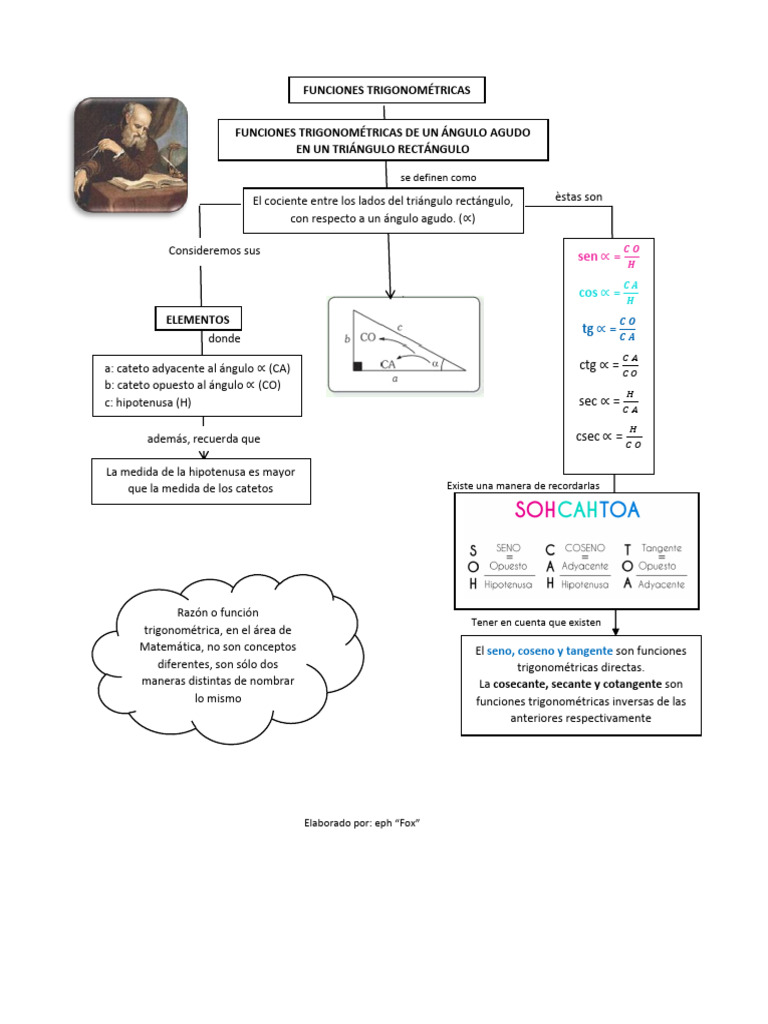 Mapa Conc FFsTTs 3ro | PDF | Funciones trigonométricas | Triángulo