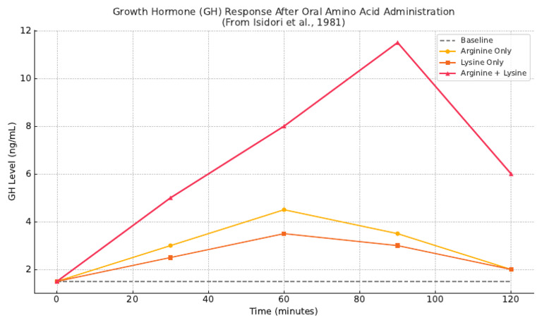 Isidori 1981 GH Chart | PDF