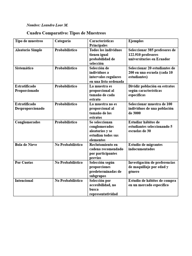 Tipos de Muestreos: Comparativa y Ejemplos | PDF | Muestreo ...