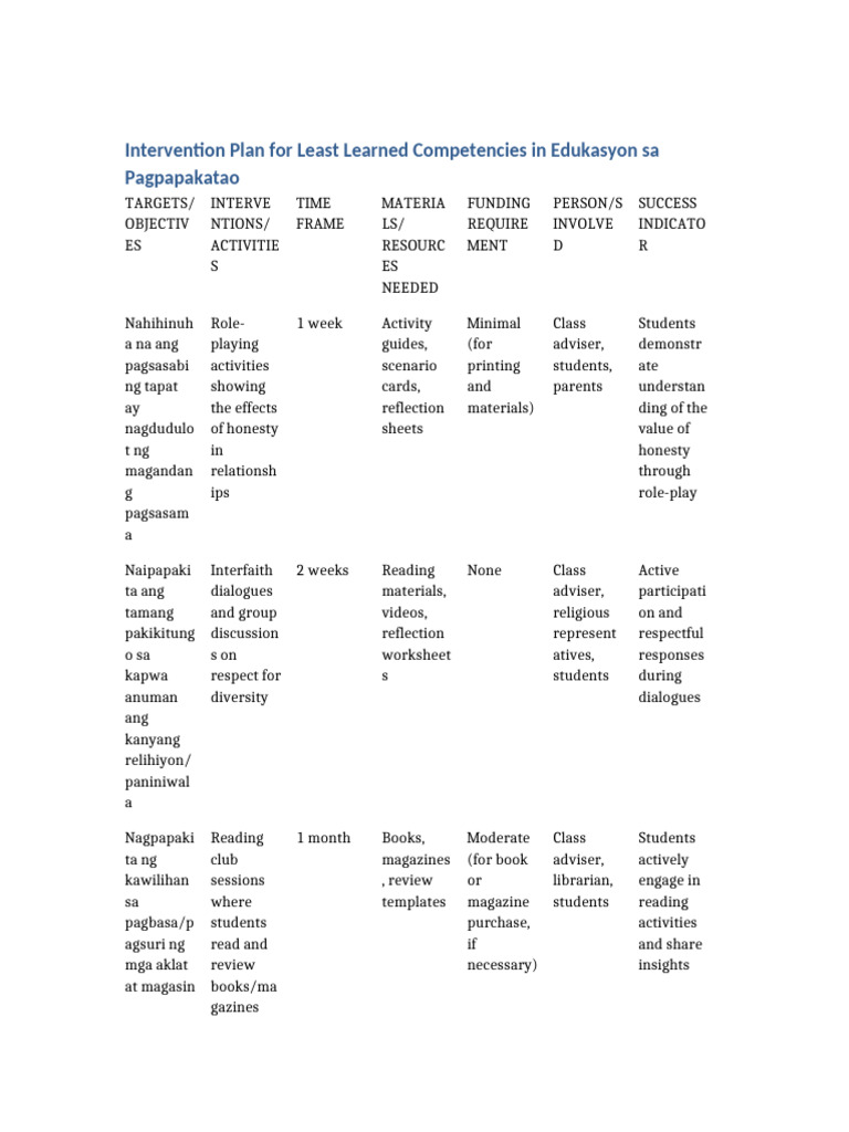 Intervention Plan for Edukasyon sa Pagpapakatao | PDF
