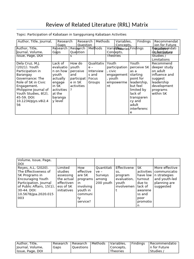 RRL Matrix Youth SK Participation | PDF | Political Corruption | Corruption