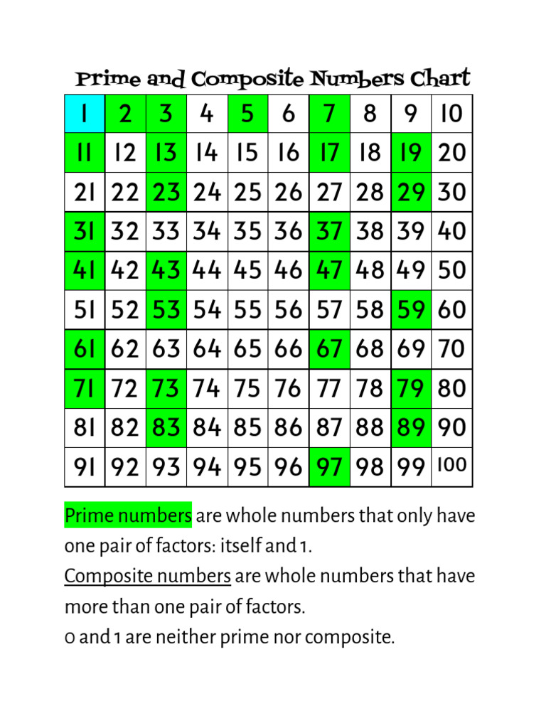 Prime vs Composite Numbers Chart | PDF