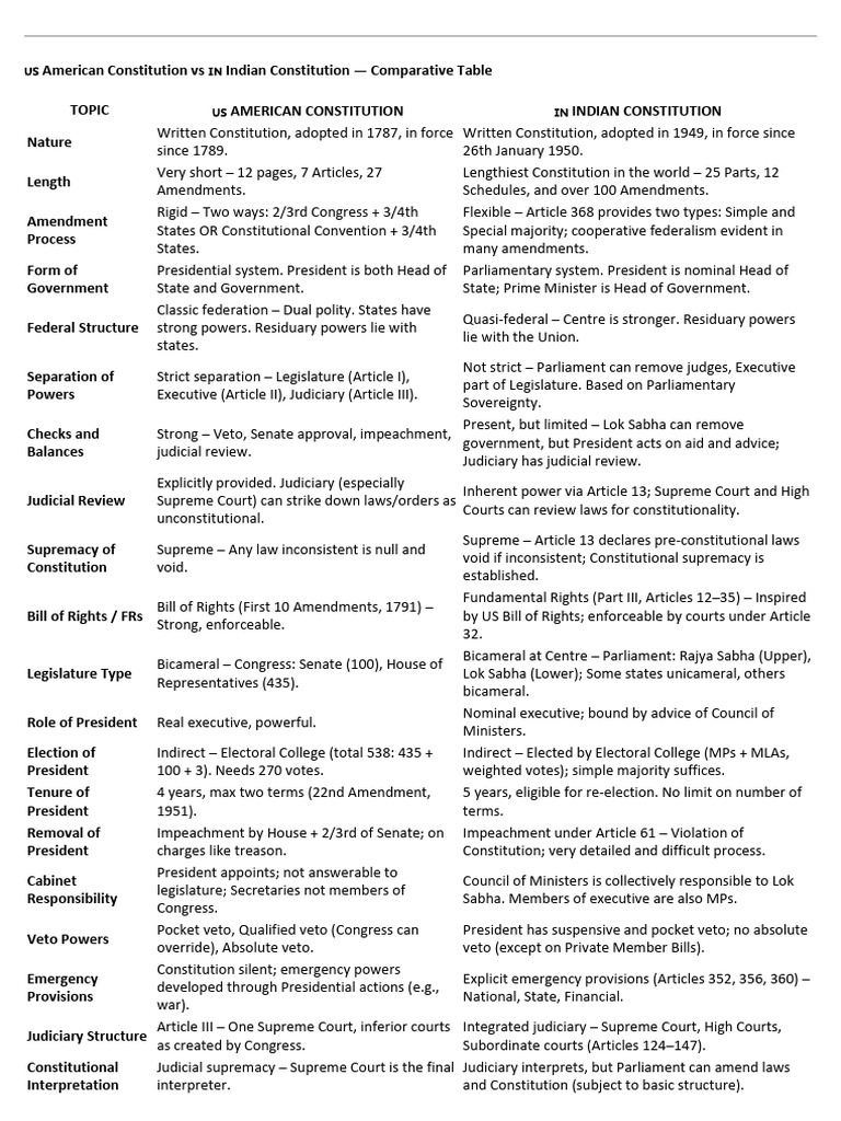 ?? American Constitution Vs ?? Indian Constitution | PDF ...