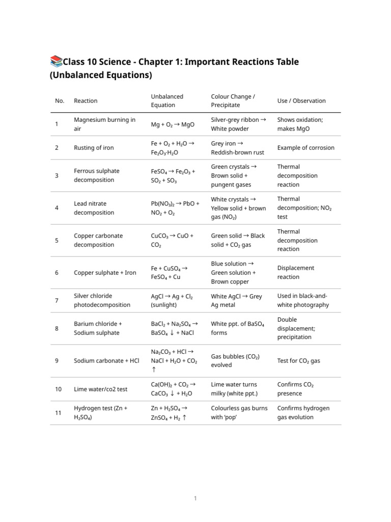 Chapter1 Reactions Table | PDF | Magnesium | Iron