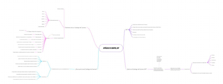 MapaMental CatálogoDeCuentas SAT RodríguezRamírezLeonardo | PDF