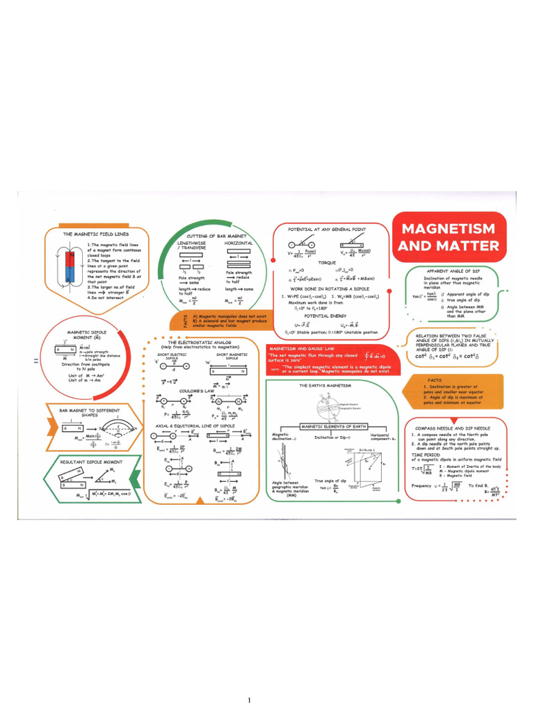12th Physics Mind Maps-2 | PDF