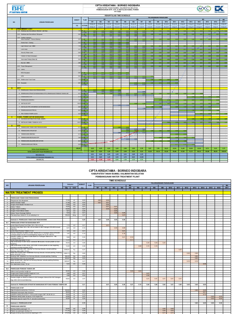 S-Curve New WTP, STP, Instalasi Kabel Power | PDF