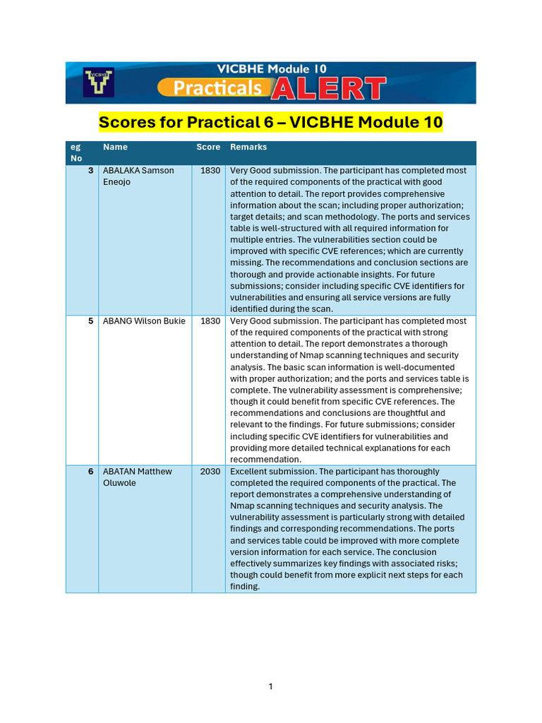 Alphabetical Order - Scores For Practical 6 - Vicbhe Module 10 - With Remarks | PDF | Computing