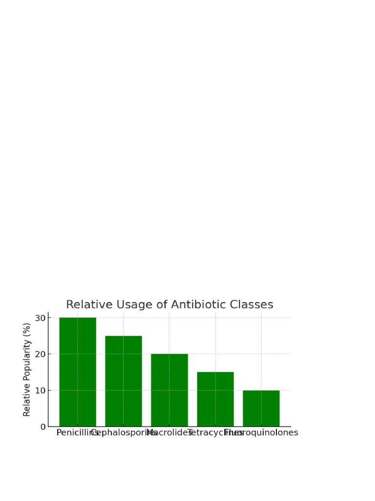 Antibiotics Overview | PDF