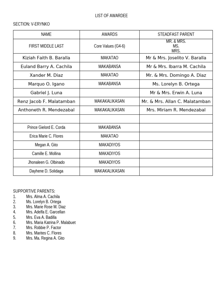 List of Awardee For Recognition Erynko | PDF