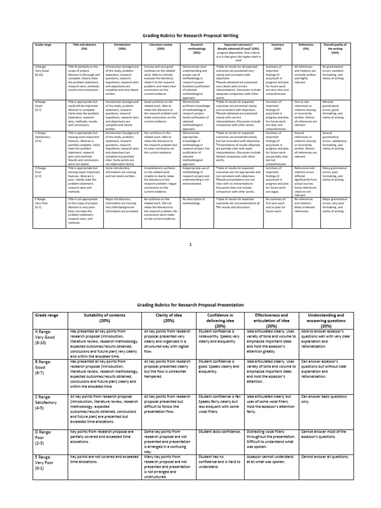 Grading Rubrics For TRX500 Research Proposal and Proposal Presentation ...