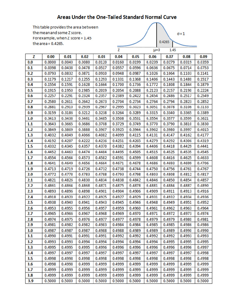 Z Table | PDF