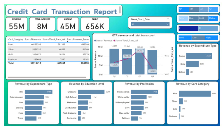 Credit Card Transaction Report | PDF