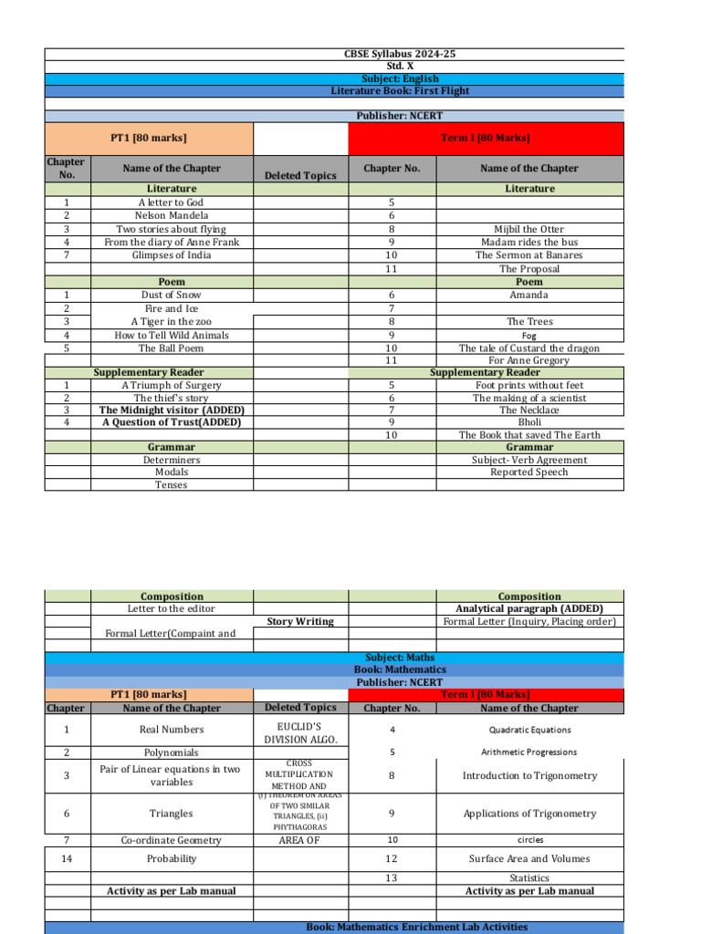 CBSE Syllabus Grade IX To XII For AY 2025-2026 | PDF | Area | Equations