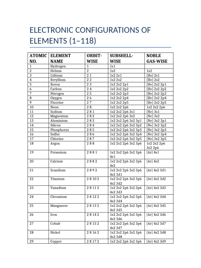 PDF - Go - Electronic Configurations of Elements From (1 - 118) | PDF