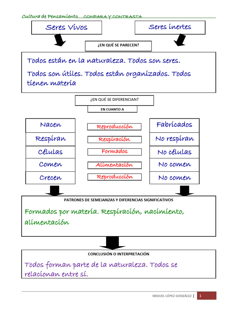Compara y Contrasta Solucionario | PDF